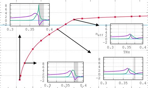 Spatial Mode Coupling Minimal Value Of The Effective Refractive Index