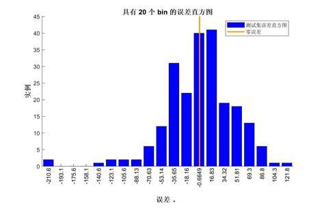 基于最小二乘支持向量机（lssvm）的数据回归预测基于最小二乘支持向量机的回归 Csdn博客