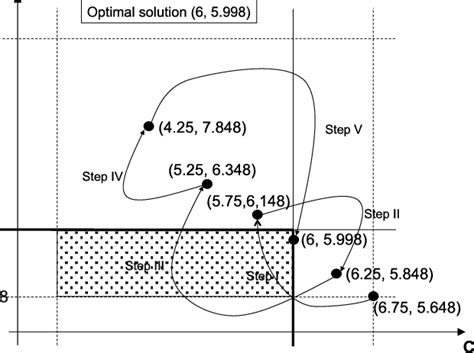 An Example Of The Evolution Of The Heuristic Solution Download Scientific Diagram