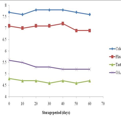9 Sensory Analysis 1 Dislike Extremely2 Dislike Very Much3 Download Scientific Diagram