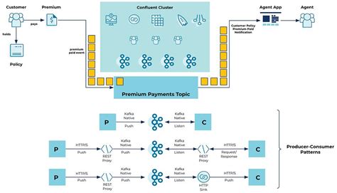 Alejandro Martijena On Linkedin Repensando Seguros Usando Event Driven