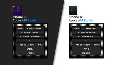 Iphone 15 Vs Iphone 12 Might Be Time For An Upgrade Phonearena