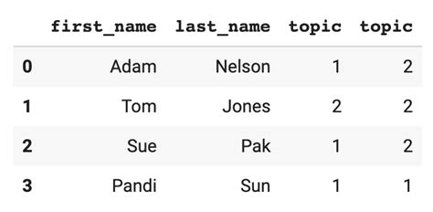 duplicate column names in pandas updated by adam ross nelson towards ai