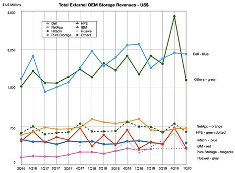 Huawei Pure And Ibm Enterprise Storage Sales Up Dell Hitachi Hpe And Netapp Are Down