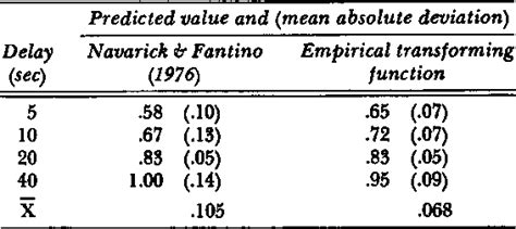 Table 2 From Choice Behavior Of Rats In A Concurrent Chains Schedule Amount And Delay Of