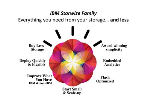 PPT IBM Storwize Family PowerPoint Presentation Free Download ID 6353732