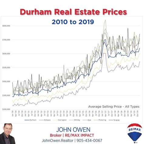 Durham Real Estate Prices Over The Last Decade