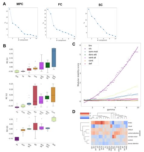 Fig S2 Contextualization Of Gradients In Hierarchical Brain Download Scientific Diagram