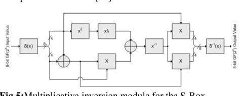 Table 3 From An Efficient Fpga Based Design And Implementation Of Aes