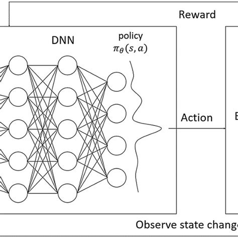 Proposed Dnn Based Dqn Structure Download Scientific Diagram