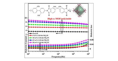 High κ Polyimide Based Dielectrics By Introducing A Functionalized Metal Organic Framework