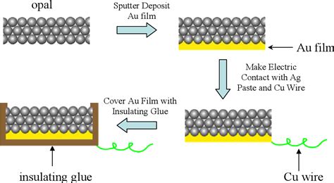 Figure 2 1 From Fabrication Of Three Dimensionally Ordered Nanostructured Materials Through