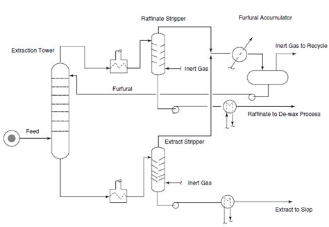 The Chemical Lube Oil Manufacture Continued Step 2 Aromatic