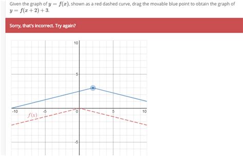 Solved Given The Graph Of Yfx Shown As A Red Dashed