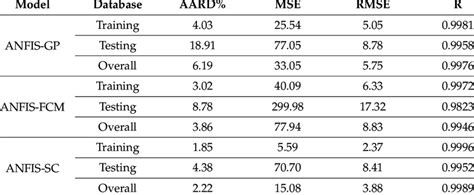 Performance Analysis Of The Selected Anfis Models By Four Statistical