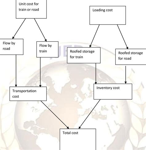 Transportation Flowchart The Figure Shows Transportation Flow Chart Download Scientific