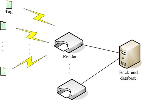 Figure 1 From An Efficient Rfid Anonymous Batch Authentication Protocol