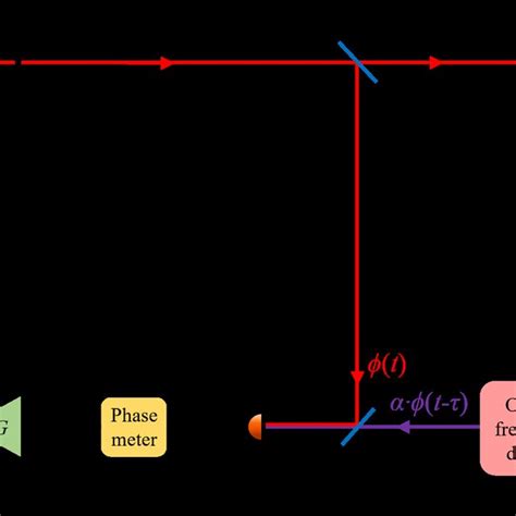 Schematic Of The Updated Single Arm Locking Both The Local Oscillator