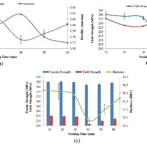 Tensile Strength And Ductility A Yield Strength And Ductility B Download Scientific