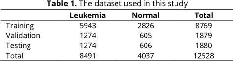 Table 1 From An Implementation Of Hybrid Cnn Xgboost Method For Leukemia Detection Semantic
