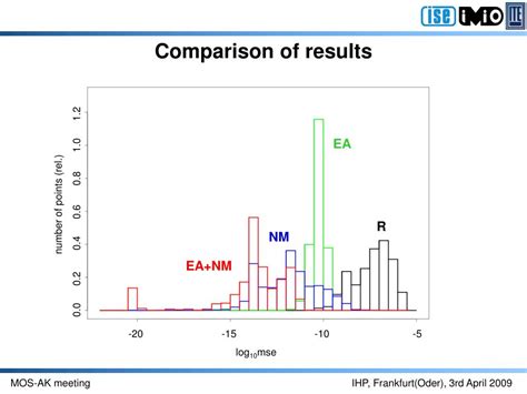 Ppt Extraction Of The Ekv Model Parameters Selected Aspects Of The Underlying Optimization