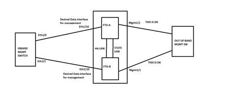 Solved How To Use Ftd 2140 Data Interface For Management [ha] Cisco Community