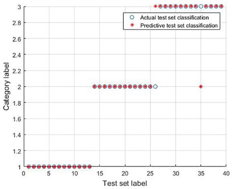 Classification Results After Optimization Of Pso Parameters Download Scientific Diagram