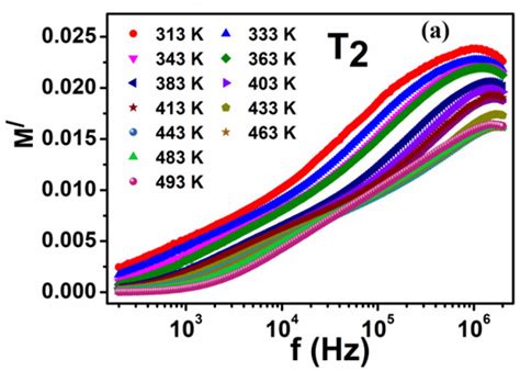 Ab Frequency Dependence Of The Real And Imaginary Part Of Electrical