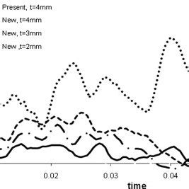 Accelerationtime Relationship Download Scientific Diagram