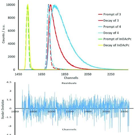 Time Correlated Single Photon Counting Tcspc Fluorescence Decay Download Scientific Diagram