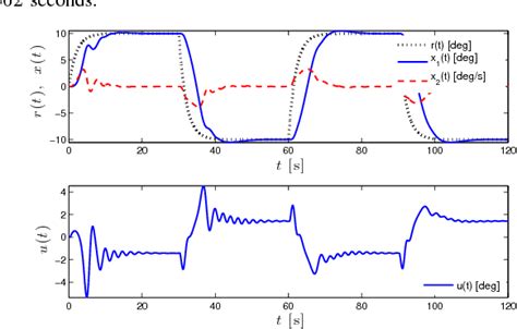 Figure 1 From Low Frequency Learning And Fast Adaptation In Model Reference Adaptive Control