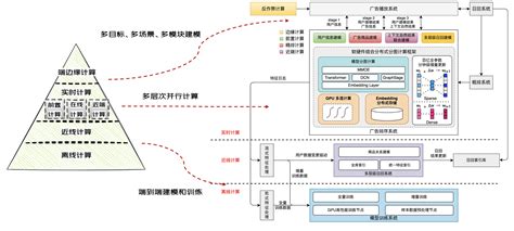 京东广告算法架构体系建设 在线模型系统分布式异构计算演变 京东零售广告技术团队 京东云开发者社区