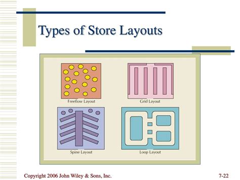 Types Of Store Layout Design Talk