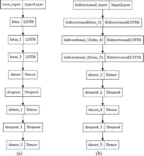 Figure 2 From Indian Sign Language Interpretation Using Skeletal Features And Lstm Networks
