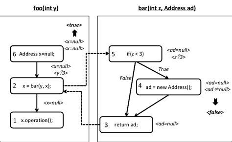 Example Of Null Path Detection In A Simple Interprocedural Control Flow