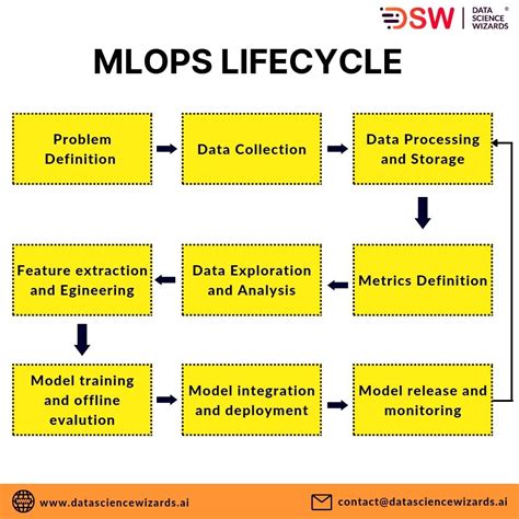 Mlops Lifecycle Ai Machinelearning Ai Stages Engineering