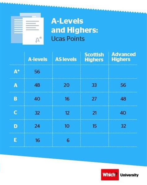 A Levels And Highers UCAS Points Which University Ucas Points