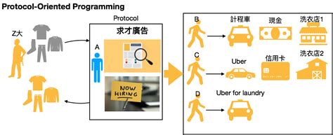 [app開發 使用swift] 觀念介紹：object oriented programming vs protocol oriented programming by chiwen