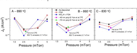 Recombination Current Density J 0 Of Different Poly Si Samples Diffused