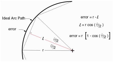 Chord Error And Arc Resolution