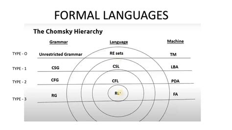 LECTURE 1 ALPHABET STRINGS LANGUAGE CHOMSKY TYPES OF GRAMMAR Pptx
