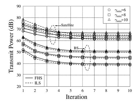 convergence behavior of the sca based algorithm invoked for the