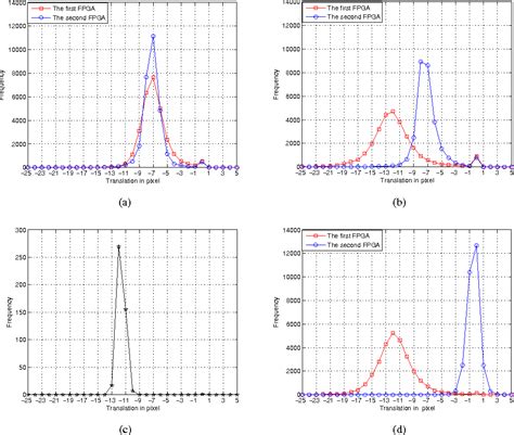 figure 2 from the fpga implementation of an image registration algorithm using binary images