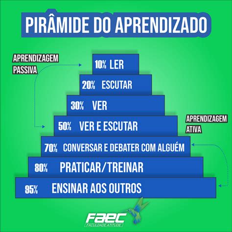 PirÂmide Do Aprendizado Como Armazenamos Informações Notícias