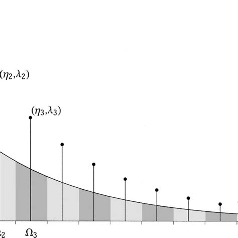 An I State Discretization Of A Continuous Density Function Nð0 XÞ Into Download Scientific