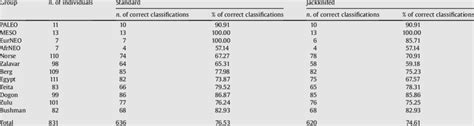 Classificatory Results For Cva In Analysis 1 Download Table