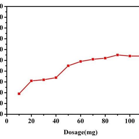 Effect Of Contact Time 5c Effect Of Ph Download Scientific Diagram