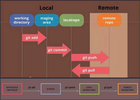 git scm tricks beginner to advance by rehan aziz medium