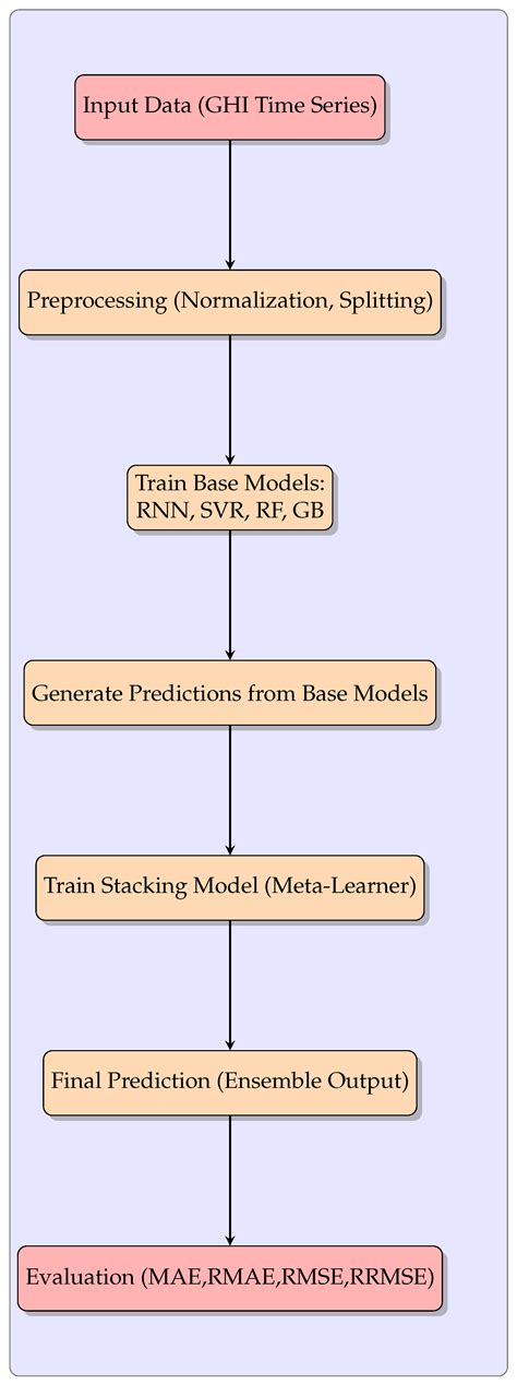 Short Term Predictions Of Global Horizontal Irradiance Using Recurrent Neural Networks Support