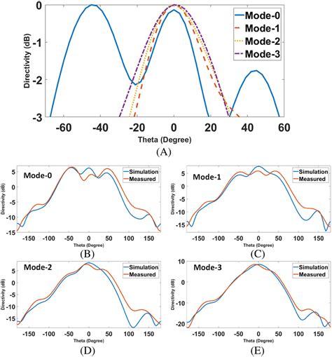A The Normalized Directivity Of Sea Water‐based Triangular Split Ring Download Scientific